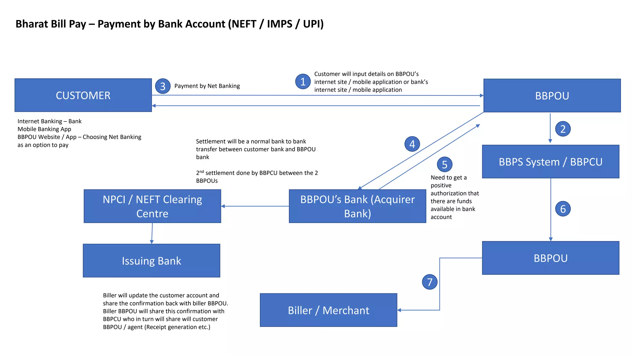 Payments 101 - Visual Diagrams | PDF