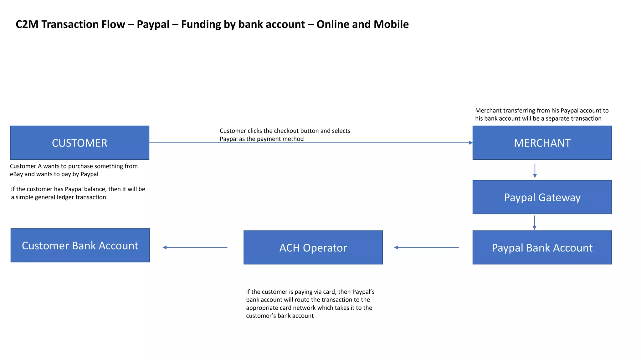 Payments 101 - Visual Diagrams | PDF