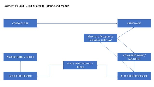 Payments 101 - Visual Diagrams | PDF