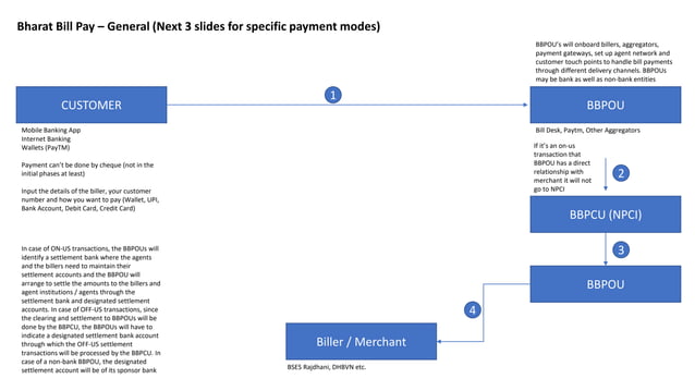 Payments 101 - Visual Diagrams | PDF