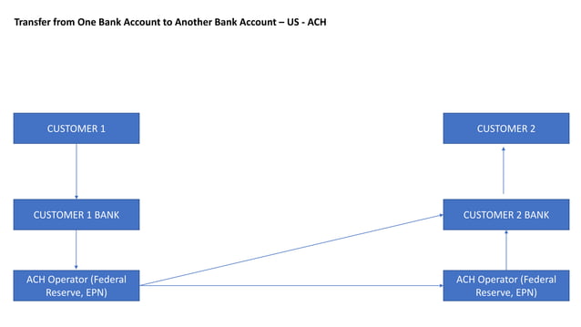 Payments 101 - Visual Diagrams | PDF