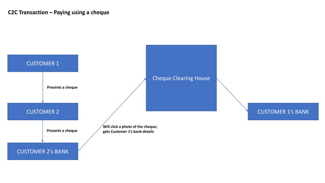 Payments 101 - Visual Diagrams | PDF