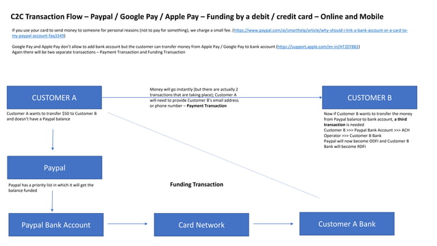 Payments 101 - Visual Diagrams | PDF