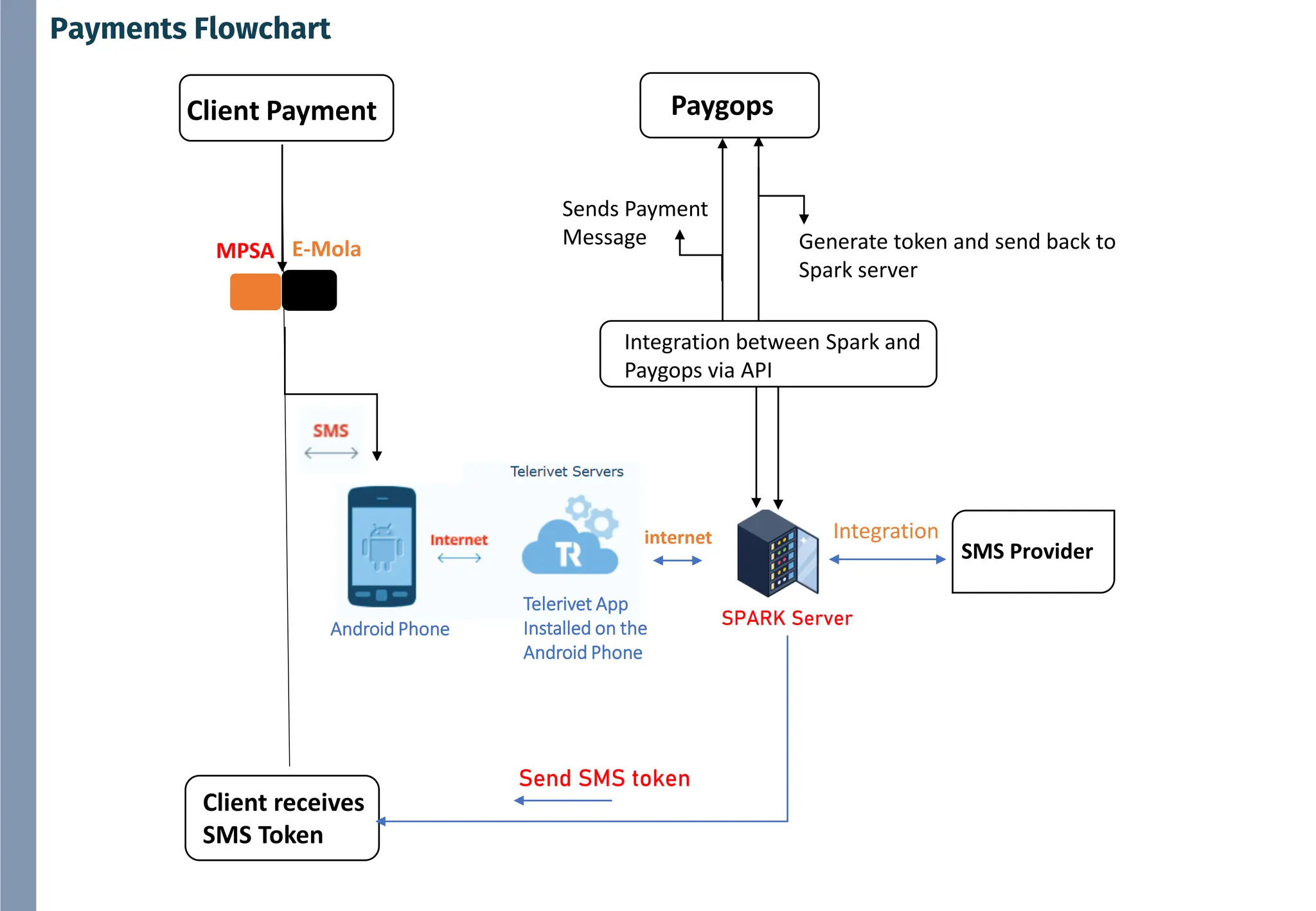 Payments Flowchart for businees present. | PDF