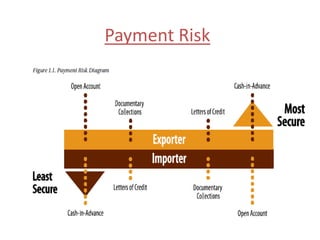 Payment Terms In International Trade ! | PPTX