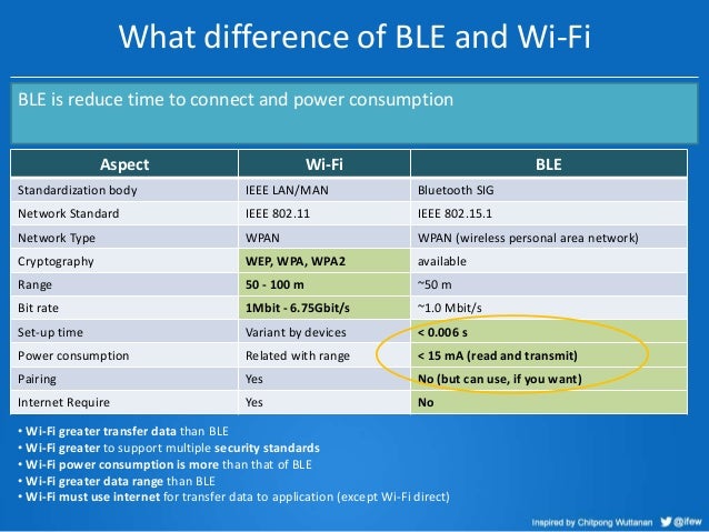Beacon Wifi Technology