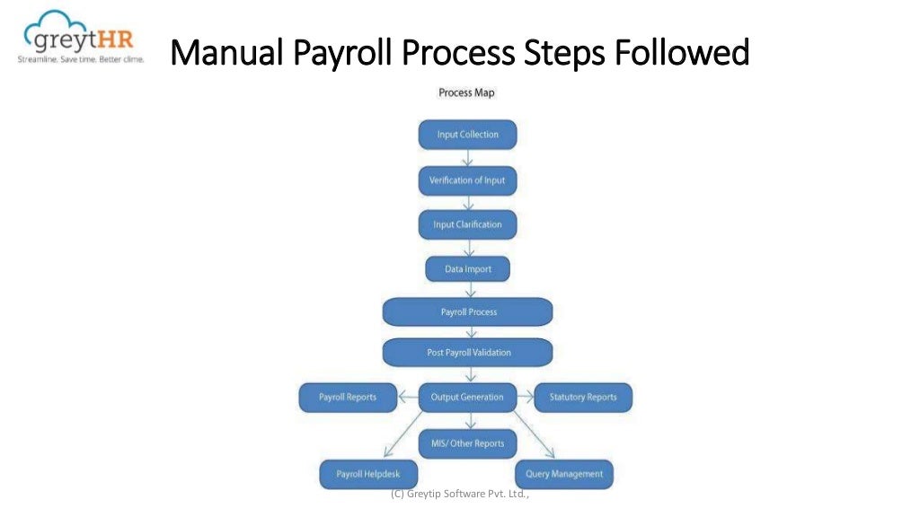 Easy Payroll Process with greytHR