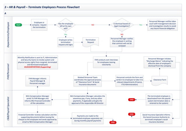 Payroll-Process-Flow-Chart.pdf
