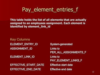 Oracle HRMS Payroll Table Overview | PPT