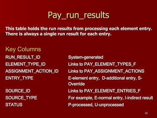 Oracle HRMS Payroll Table Overview | PPT