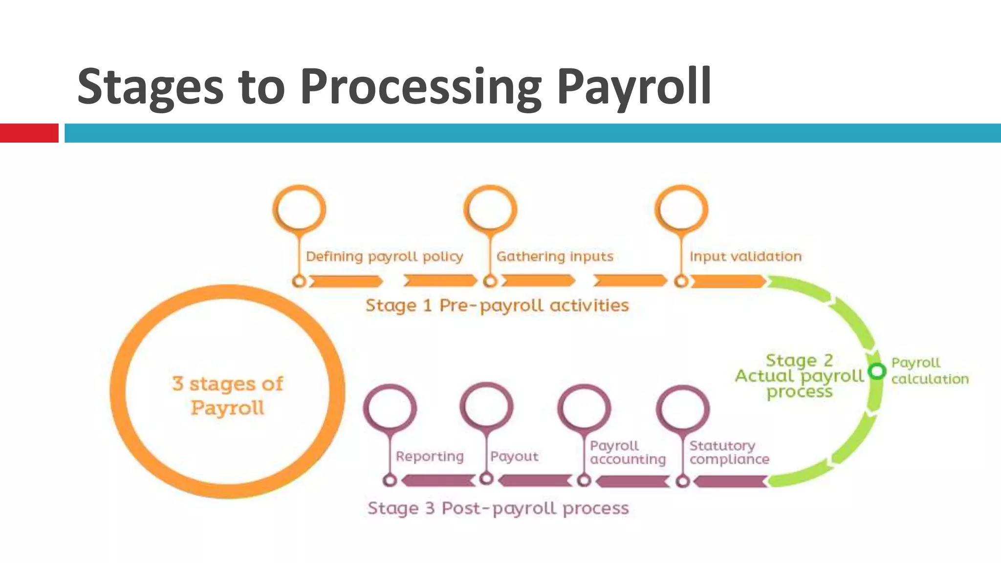 Payroll Management- Stages, Challenges and Methods of Payroll | PPTX