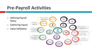 Payroll Management- Stages, Challenges and Methods of Payroll | PPTX | Business Accounting ...