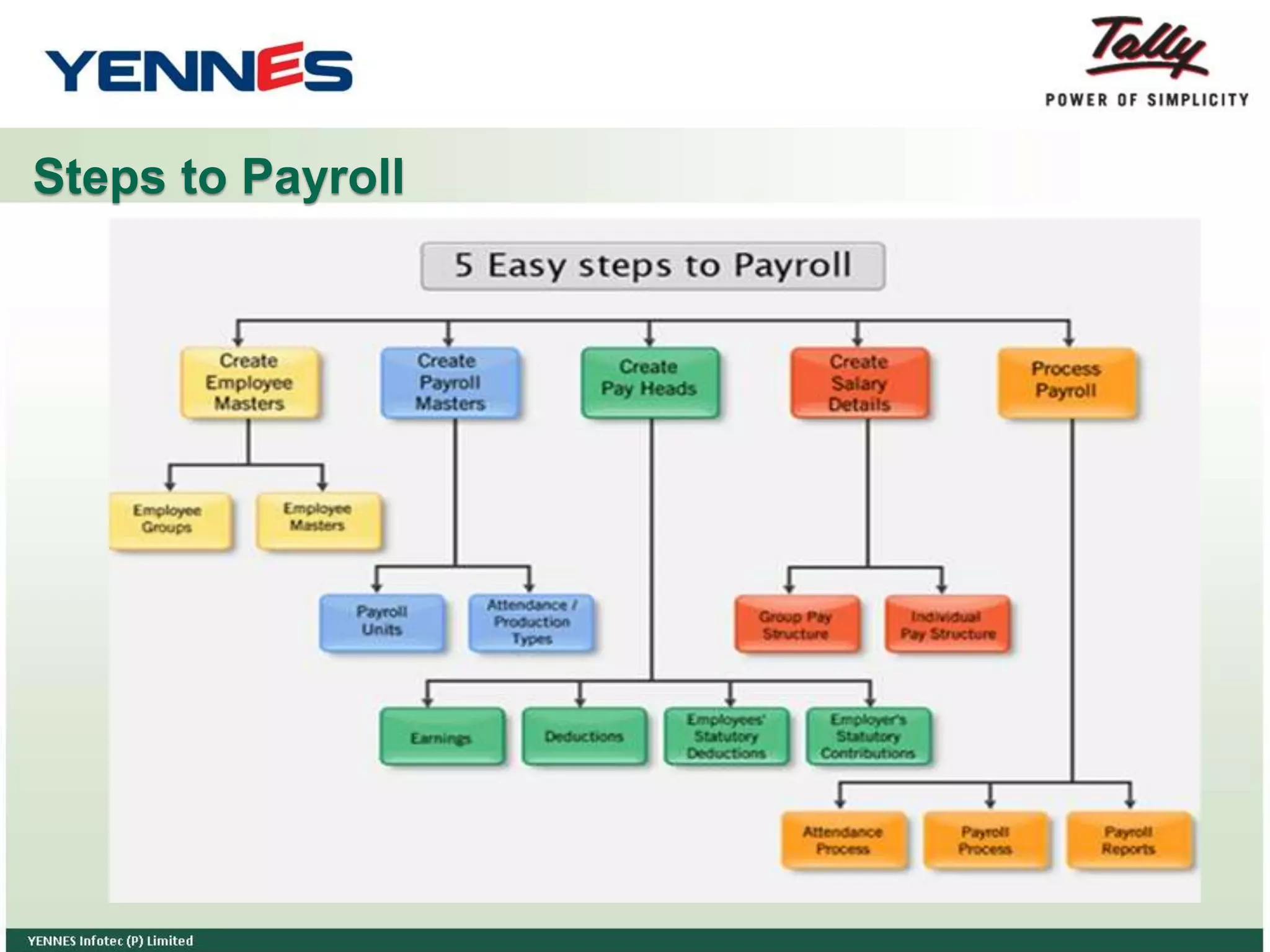 Payroll management in Tally.ERP9 by YENNES Infotec (P) Ltd | PPTX