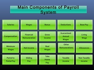 Payroll Management System | PPT