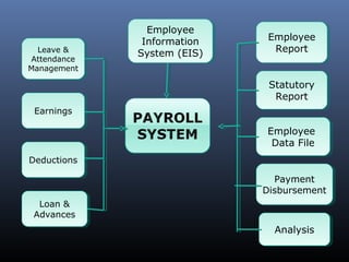 Payroll Management System | PPT