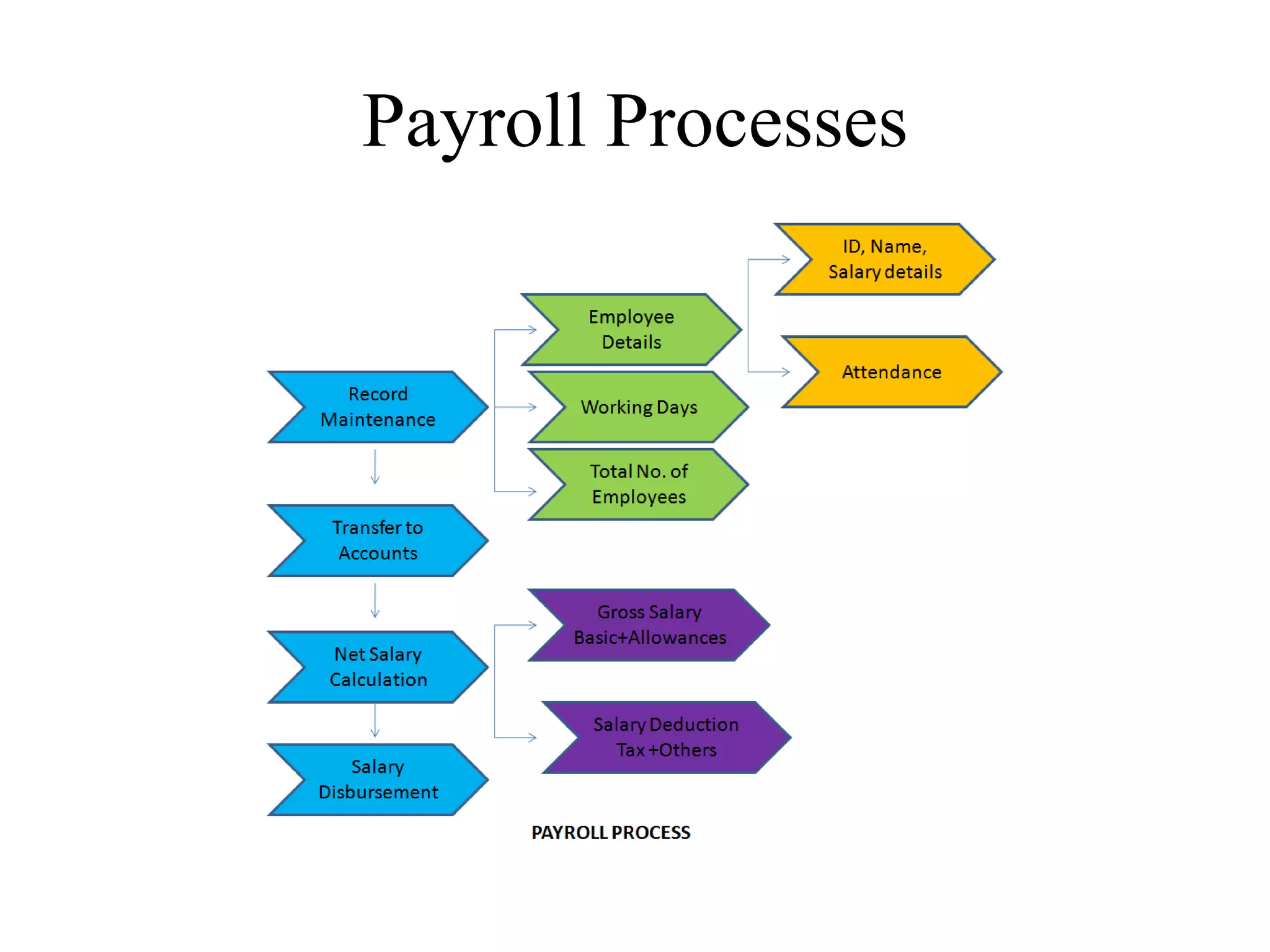 Payroll Management System Ppt