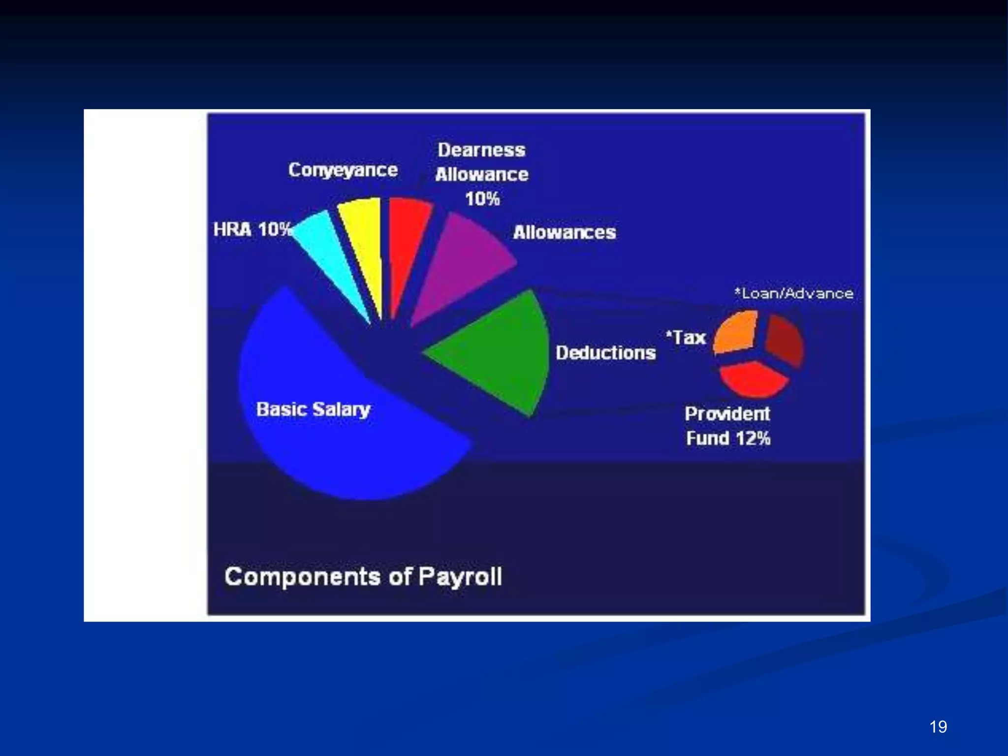 Payroll ppt | PPT