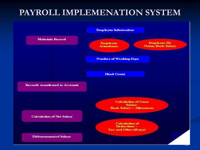 Payroll ppt | PPT | Human Resources | Business