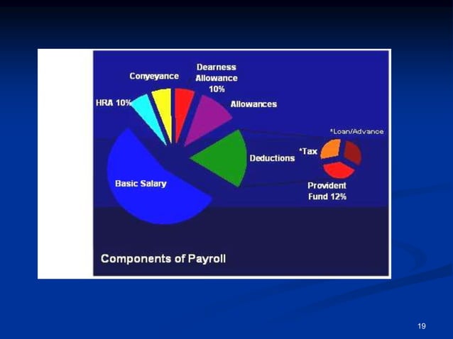 Payroll ppt | PPT | Human Resources | Business