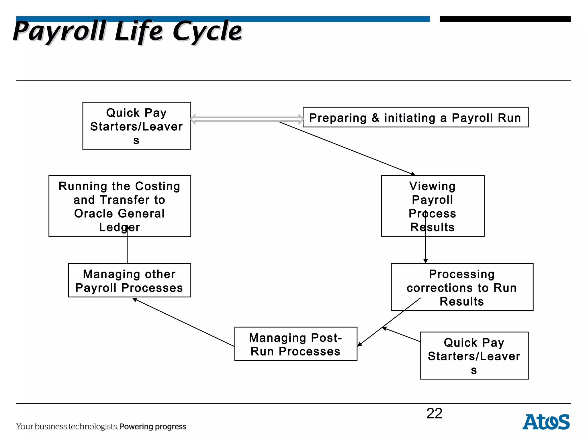 Payroll process oracle hrms | PPT