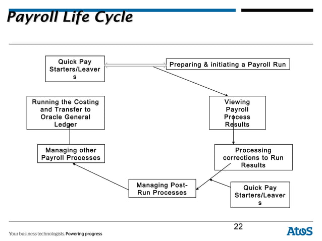 Payroll process oracle hrms | PPT