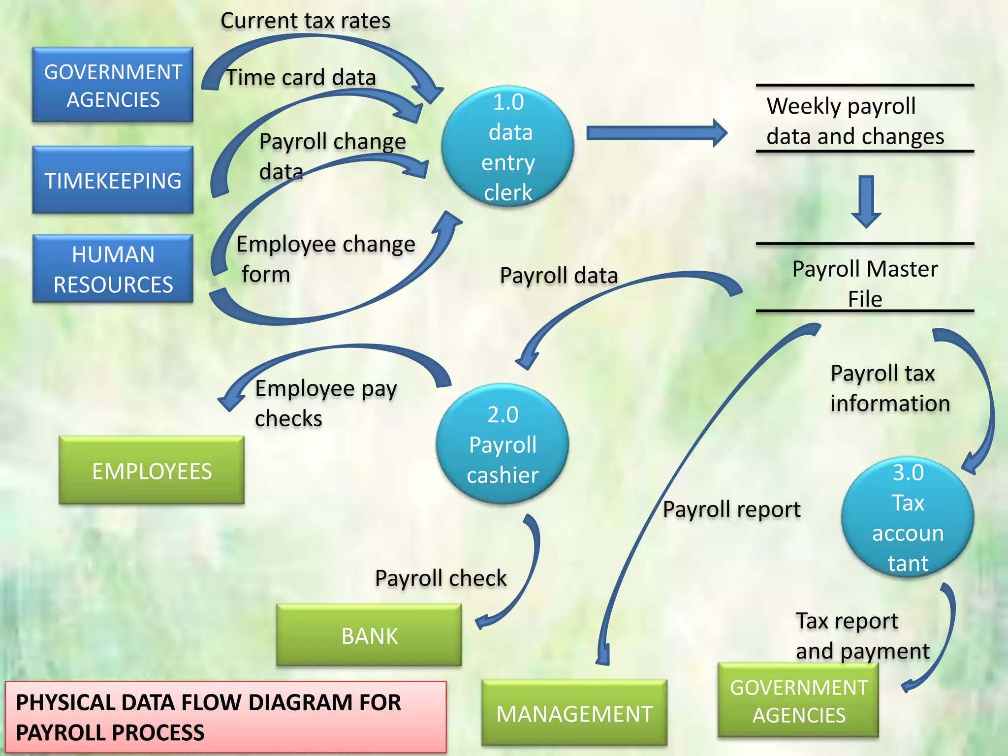 Payroll process flowchart | PPTX
