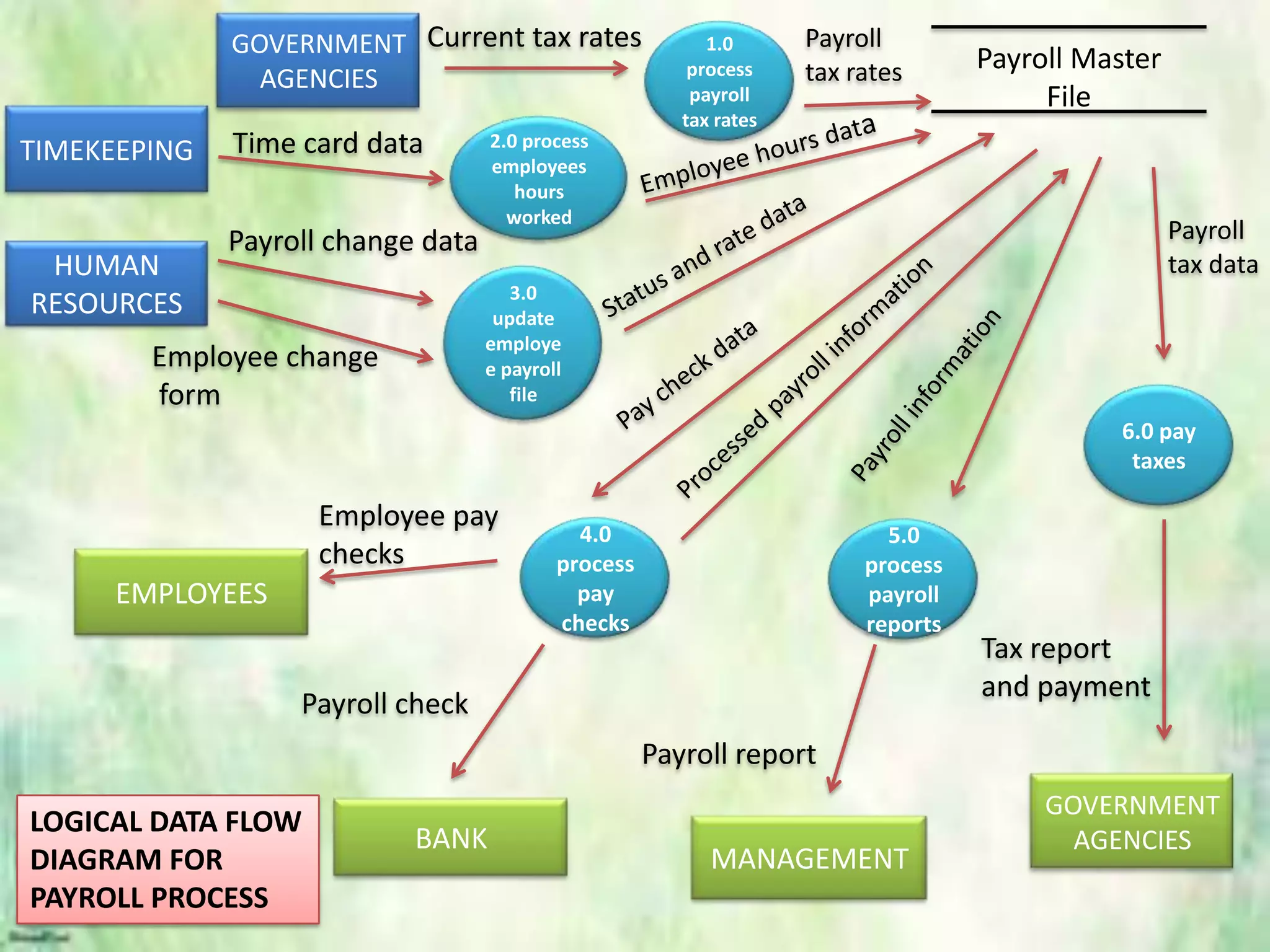 Payroll process flowchart | PPTX