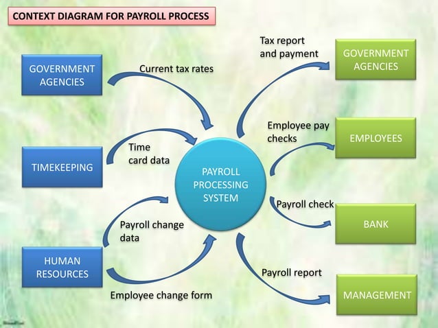 Payroll process flowchart | PPTX