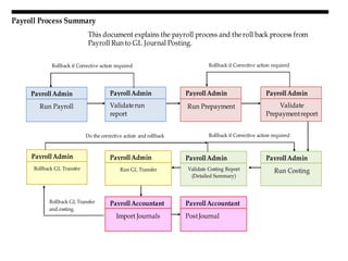 Payroll process in oracle hrms | PPTX