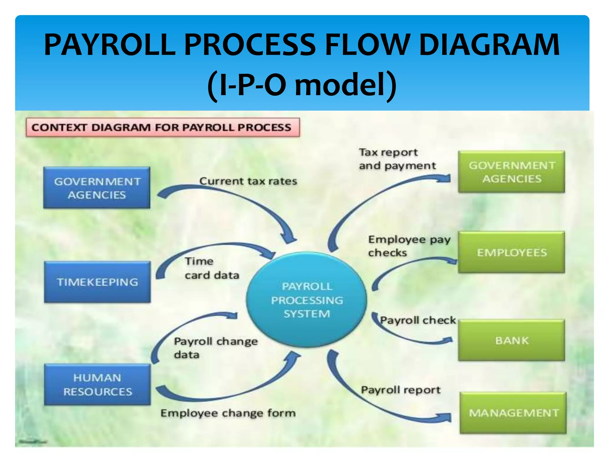 Payroll Control, Risk Management & Fraud Prevention | PPTX