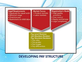 Pay structure decisions presentation | PPTX