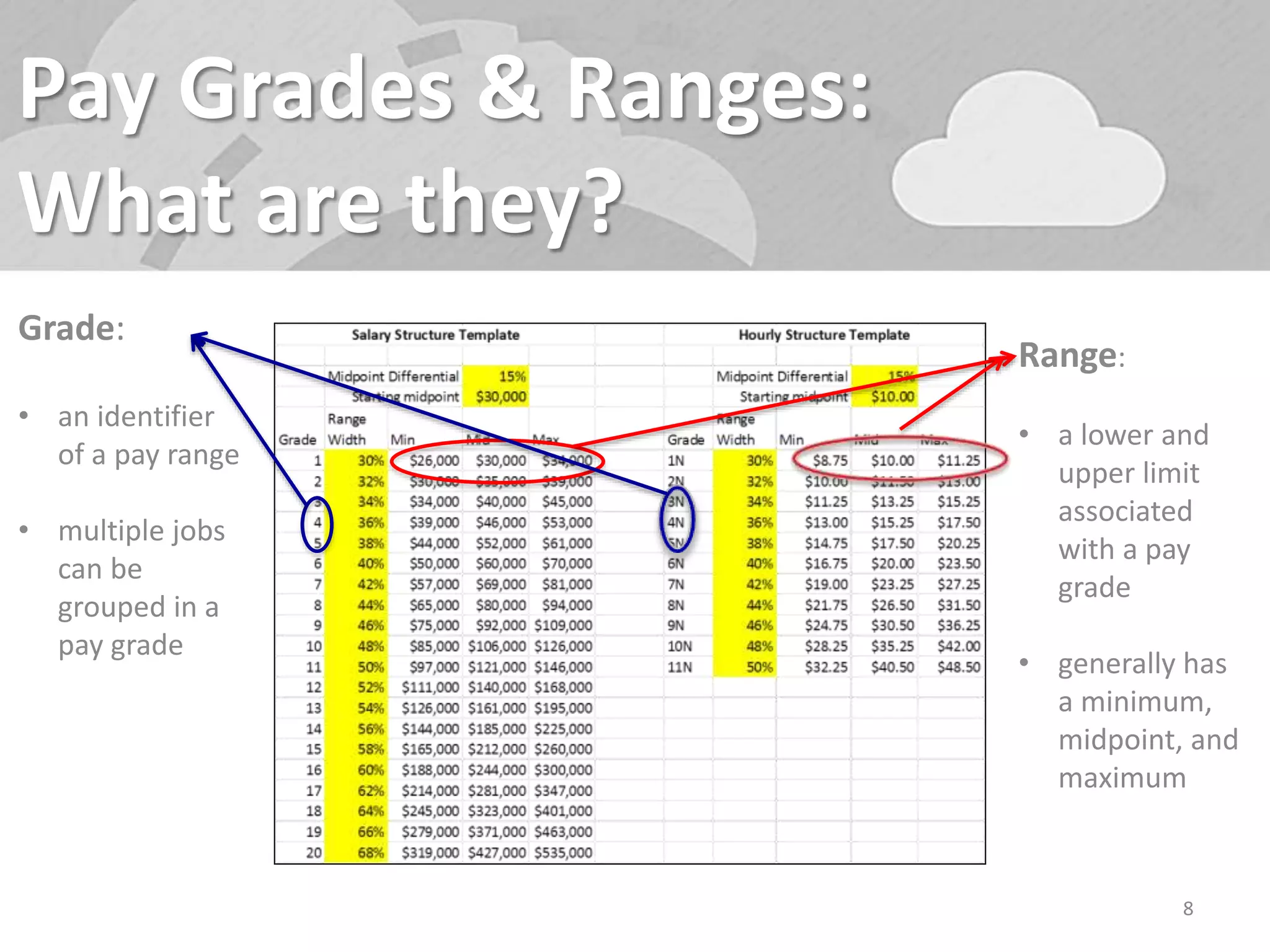 Pay structure: Grades & Ranges | PPTX