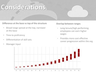 Pay structure: Grades & Ranges | PPTX