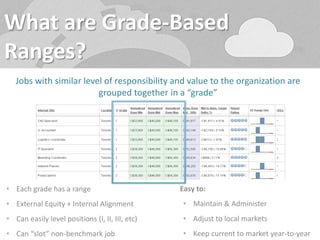 Pay structure: Grades & Ranges | PPTX