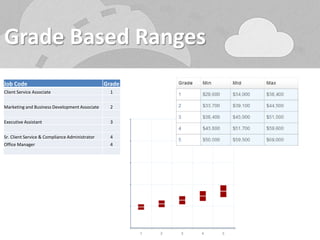 Pay structure: Grades & Ranges | PPTX