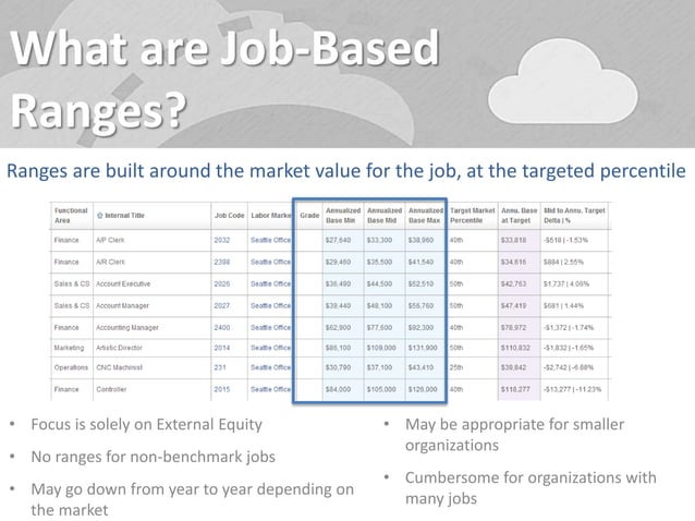 Pay structure: Grades & Ranges