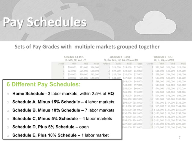 Pay structure: Grades & Ranges