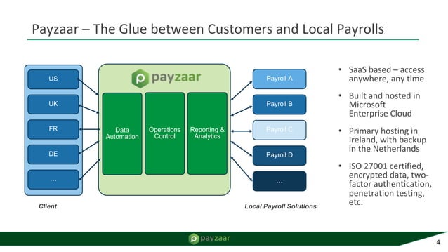 Payzaar: The First OPEN Global Payroll Platform | PPT