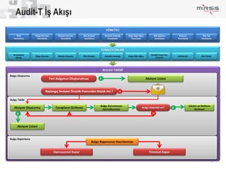 Mirsis Audit-T Bulgu Yönetimi | PPT