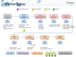 Mirsis Mastool Yönetim Beyanı Süreç Yönetimi | PPT