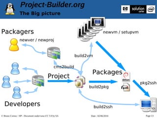 Project-Builder.org Presentation | PPT
