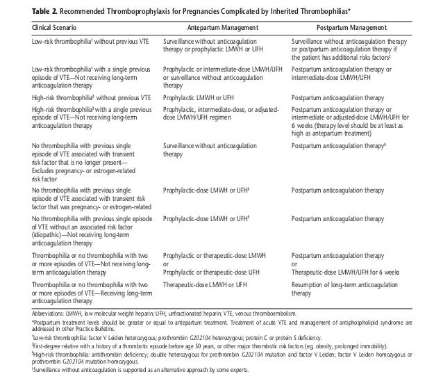 Recommended Thromboprophylaxis for Pregnancies Complicated by Inherit…