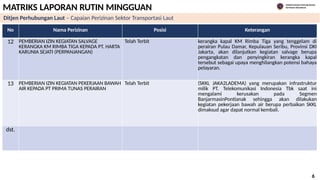 PBA Laporan Rutin Minggu Ke-5 Juli 2024.pptx