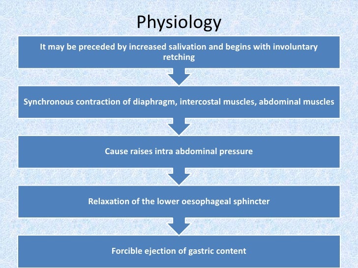 Pathophysiology Of Nausea And Vomiting Ppt