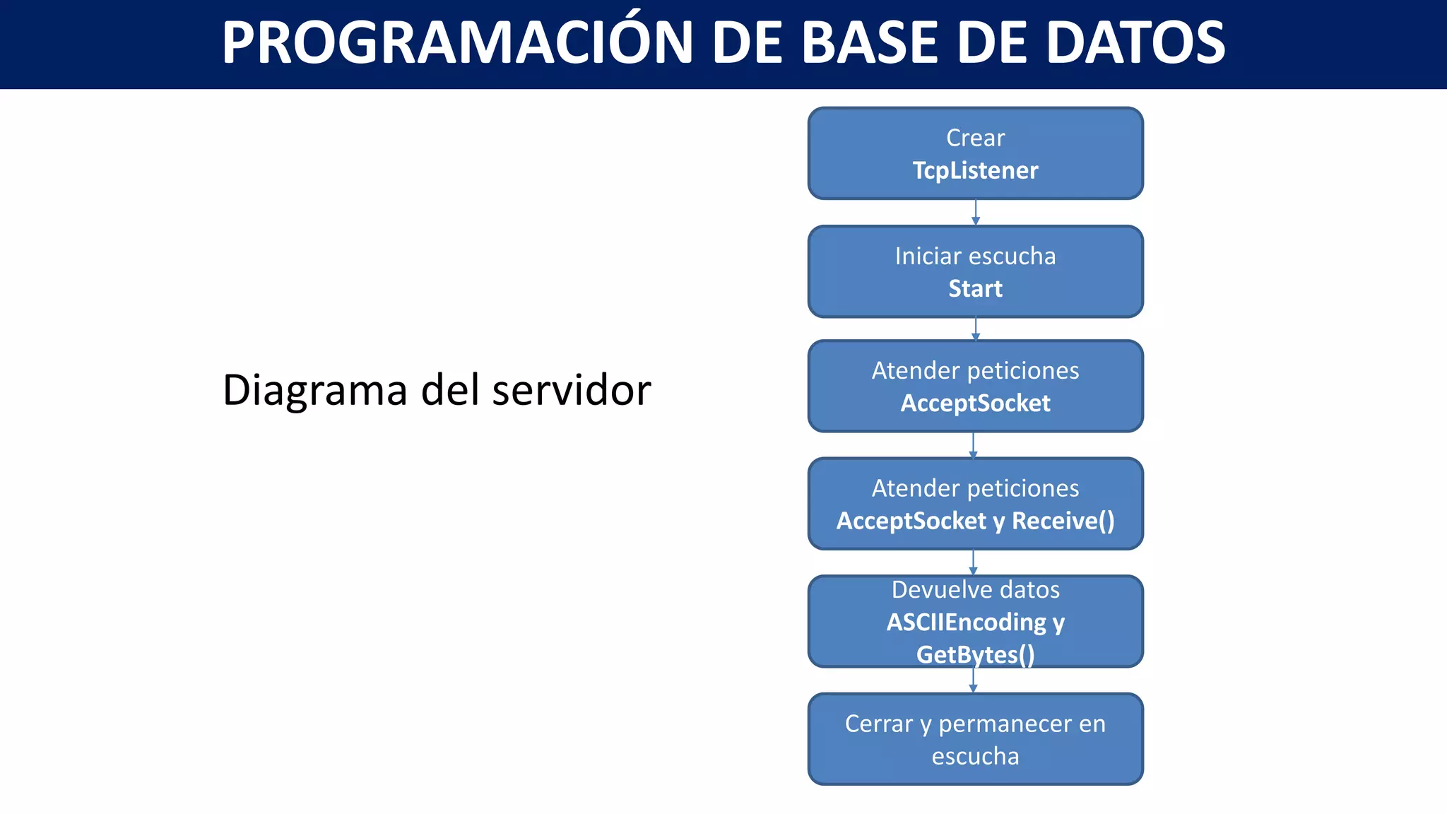 Programación de Base de Datos - Unidad II: Aplicaciones con ...