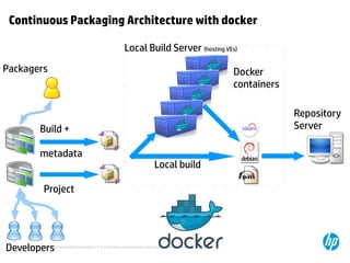 Multi-OS Continuous Packaging with docker and Project-Builder.org