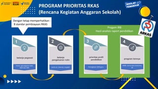 Perencanaan Berbasis Data (PBD), ARKAS Sekolah | PPTX