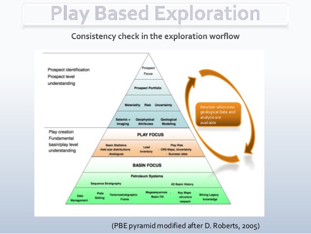 PBE - Play Based Exploration