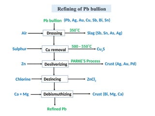 Procedure of extracting lead metallrugy.pptx