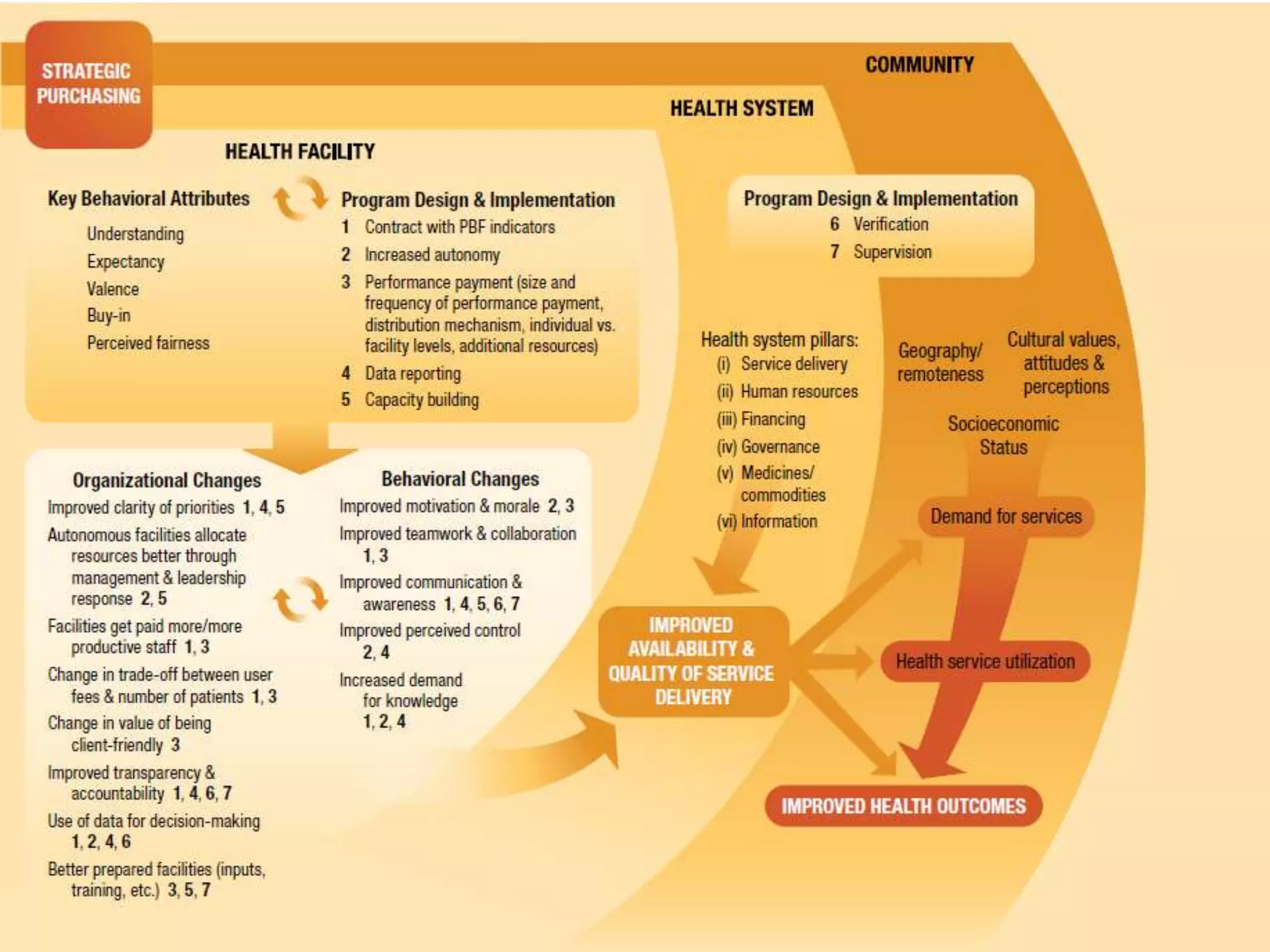 PBF Conceptual Framework and Illustration with The Case of Nigeria | PPT